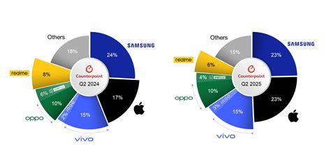 Samsung Topped Indias Premium Mobile Market In Q2 2025 Tech News