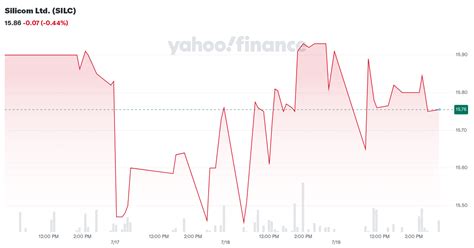 Silicom Ltd Silc Cash Flow Yahoo Finance Yahoo Finance