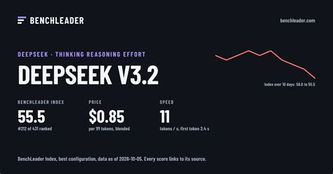 Deepseek V32 Benchmarks Pricing Speed And Rank 2026 Benchleader