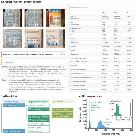 Frontiers Foodrepo An Open Food Repository Of Barcoded Food Products