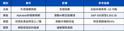 ETF投資週報 3分鐘掌握本週趨勢科技續航資金入市 Money錢雜誌