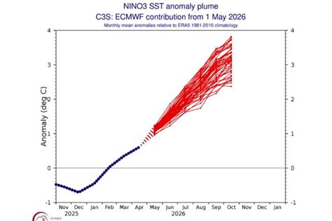Super El Nino Enters Historic Second Phase As Uk Weather Dealt