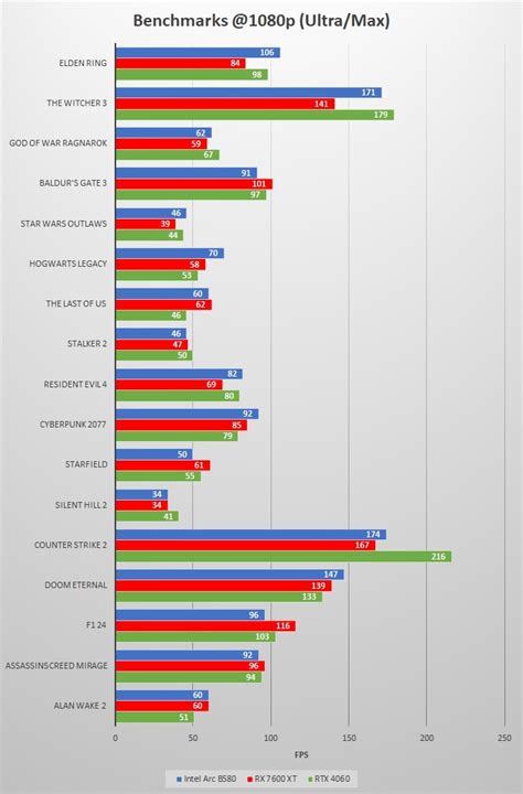 Intel Arc B580 Vs Rtx 4060 Vs Rx 7600 Xt Comparison And Benchmarks