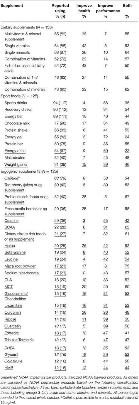 Frontiers Third Party Testing Nutritional Supplement Knowledge