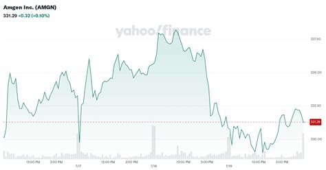 Amgen Inc Amgn Options Chain Yahoo Finance