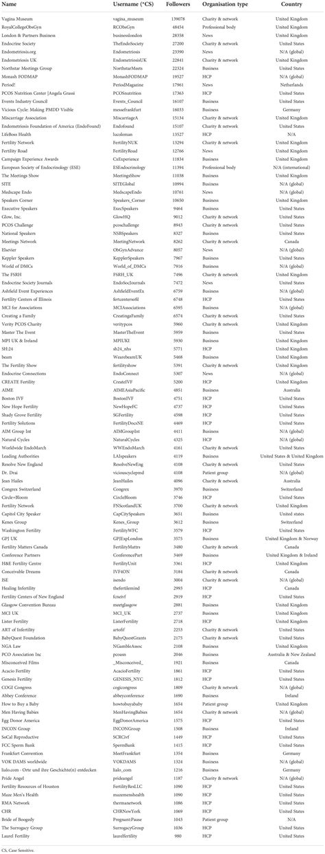 Frontiers Top 100 PCOS Influencers Understanding Who Why And How