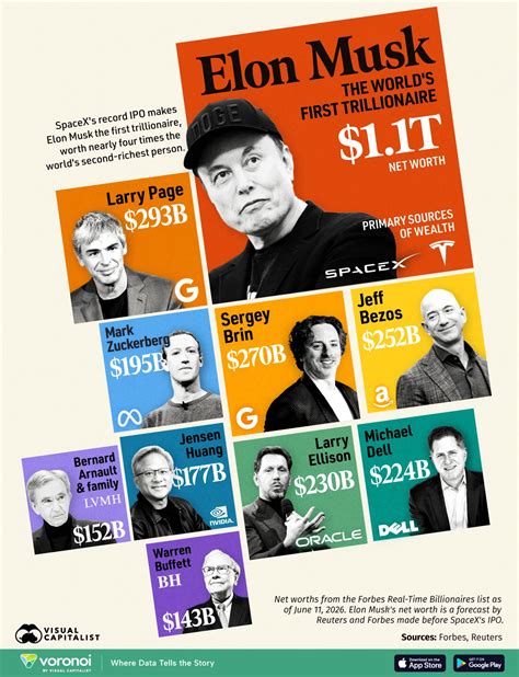 Elon Musk Reaches A Historic 1 Trillion Net Worth