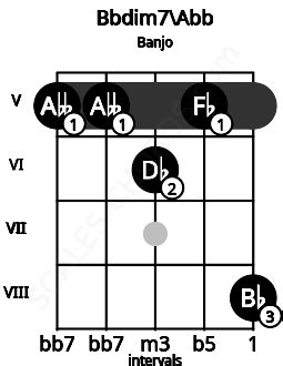 Bbdim7abb Banjo Chord Scales Chords