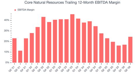 Core Natural Resourcess Nysecnr Q2 Cy2026 Sales Beat Estimates