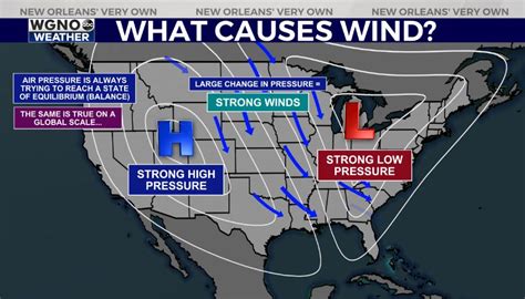 Weather Wednesday What Causes Wind