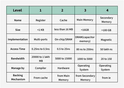 Memory Hierarchy Design And Its Characteristics GeeksforGeeks