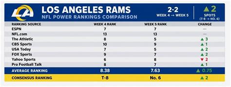 Bills Slide In Week 5 Nfl Power Rankings As Rams Gain Ground Ahead Of