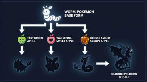 Every Apple Pokemon Explained Only 3 Of Applins 4 Evolutions Need An