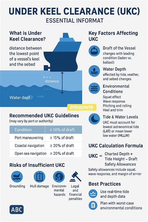 Ocean Fight 📊 Under Keel Clearance Ukc Essential Infographic