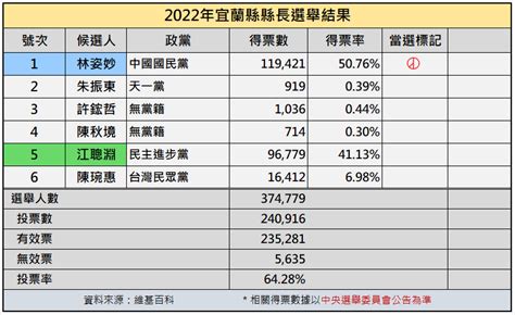 2026 宜蘭縣長選舉預測：五五波