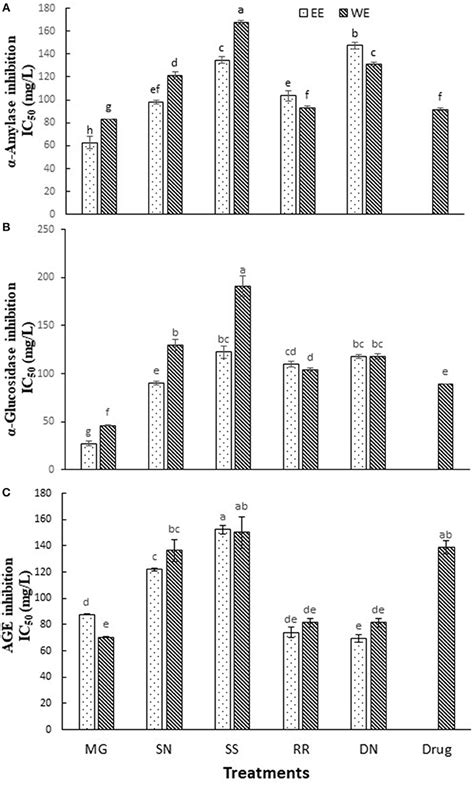 Frontiers Evaluation Of Antioxidant Antidiabetic And Antiobesity