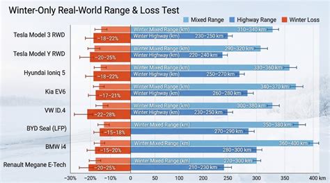 Electric Car Real World Range Test 2026