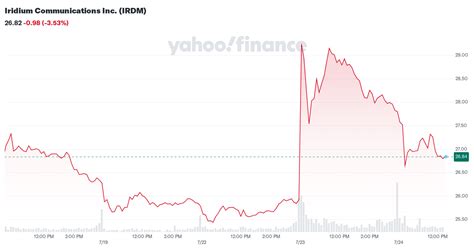 Iridium Communications Inc Irdm Options Chain Yahoo Finance
