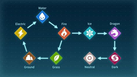 Palworld 10 Type Chart And Elemental Counters