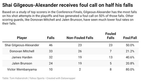 Why Shai Gilgeous Alexander Falls A Lot Because It Works Yahoo Sports