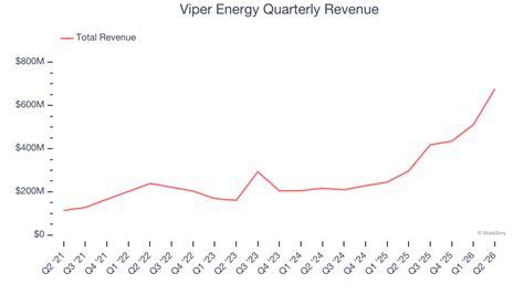 Viper Energy Nasdaq Vnom Exceeds Q2 Cy2026 Revenue Expectations