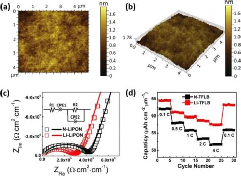 A And B Represents The 2d And 3d Atomic Force Microscope Afm Images