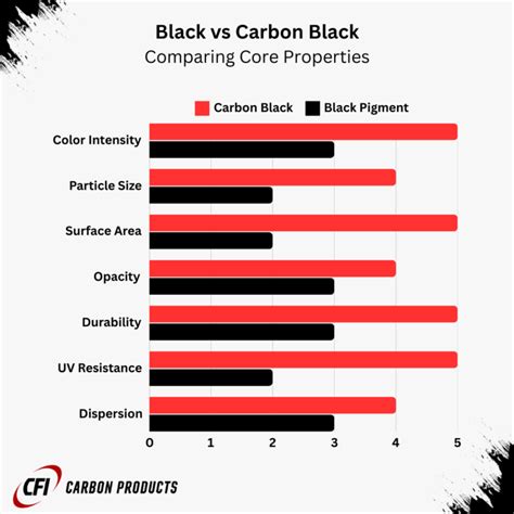 Black Vs Carbon Black A Comparative Analysis Cfi
