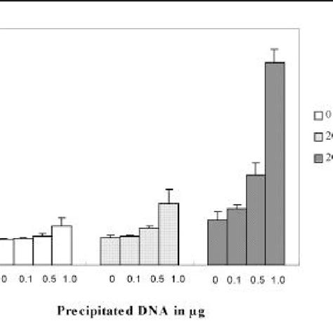 Fluorescence After Dna Precipitation Fluorescence Was Measured After Download Scientific