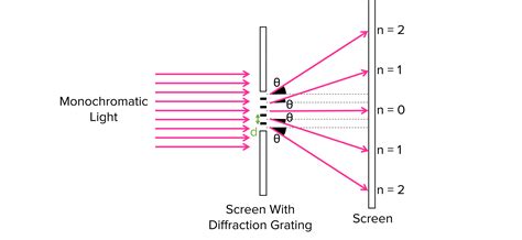 Diffraction Of Waves Worksheets Questions And Revision Mme