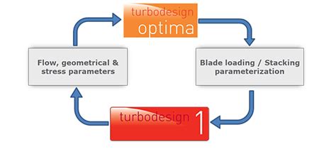 Automatic Optimization Of An Axial Turbine Rotor