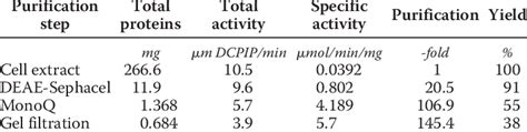 Purification Of Aro From S22 All Kinetics Were Performed Using Dcpip As
