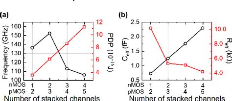 Figure 1 From Device Design Guidelines Of 3 Nm Node Complementary Fet