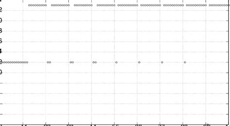 No Constraints X Axis States Y Axis Actions Download Scientific Diagram
