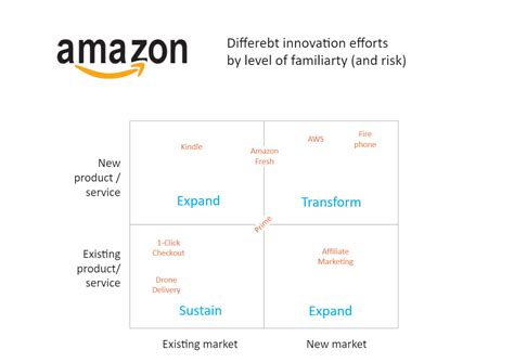Amazon Bcg Matrix Edrawmax Templates