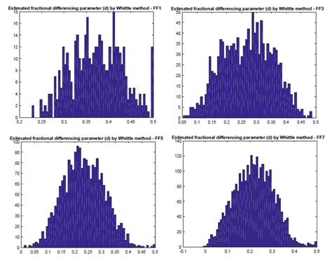 Estimated Fractional Differencing Parameter D Whittle Method These Download Scientific