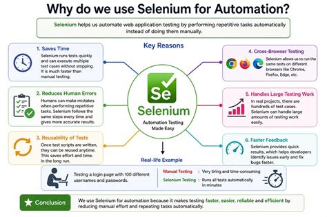 “role Of Selenium In Automation Testing And Its Integration With Python