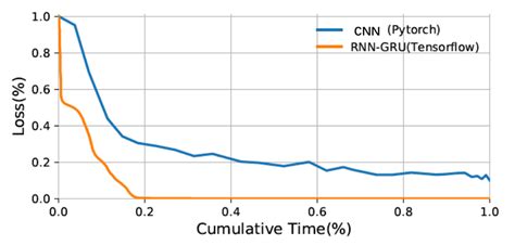 1 Normalized Value Of Loss Function Download Scientific Diagram