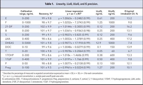Table 1 From A 13 Steroid Serum Panel Based On Lc Ms Ms Use In