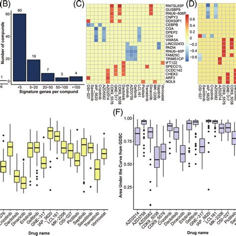 Identification Of Gene Signatures Distribution Of A Drugs Per Download Scientific Diagram