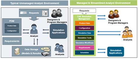 Why Do You Need A Simulation Data Management System Teamcenter