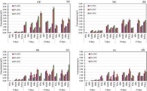Volatile Organic Products Vops Concentration Of Cassava Bagasse Cb