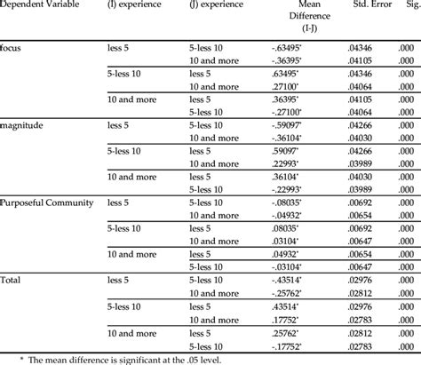 Scheffe Multiple Comparisons For Leadership Readiness Among Prospective Download Table