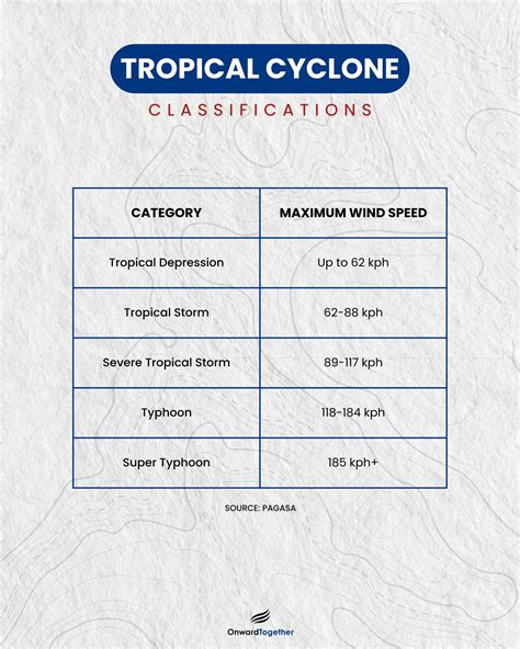 Trailbuddies Whats In A Name Tropical Cyclone Wind Facebook