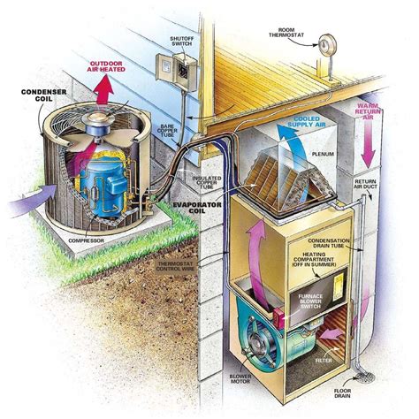 Where Is The Split System Evaporator Coil Located Quizlet At Kevin