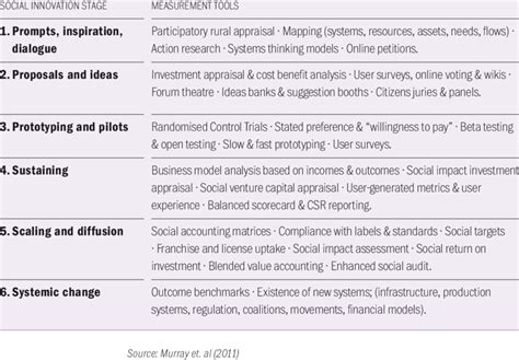 Examples Of How To Measure Social Innovation Download Scientific Diagram