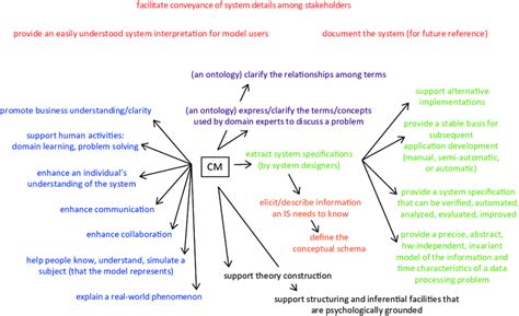 The Purpose Of A Conceptual Model Drawn From The Literature