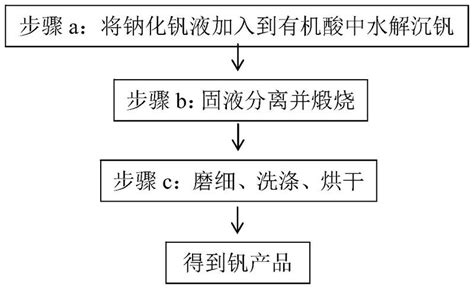 一种钠化钒液无铵沉钒制备钒产品的方法 爱企查