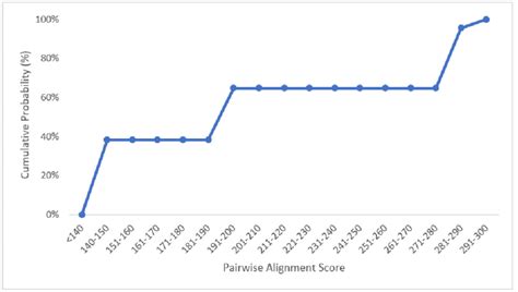 Pairwise Alignment Scores Of Known Esbls From E Coli Download Scientific Diagram