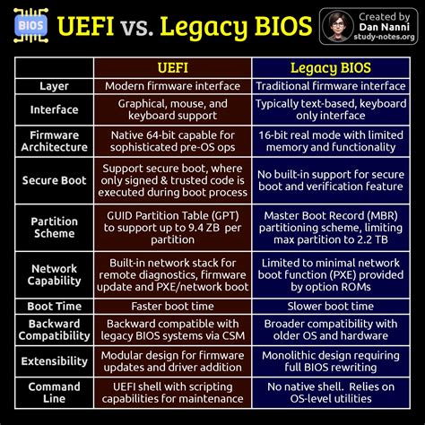 Learn Linux With Dan Uefi Vs Legacy Bios Comparison Uefi Unified