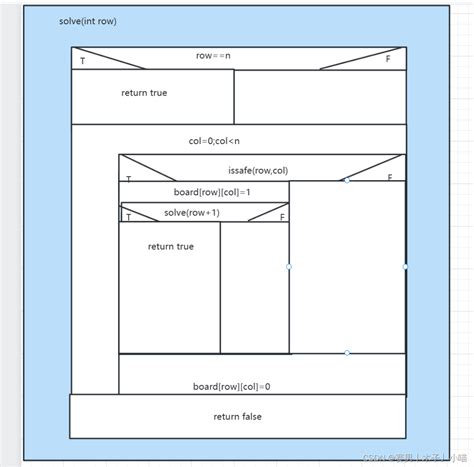 回溯法 N皇后问题